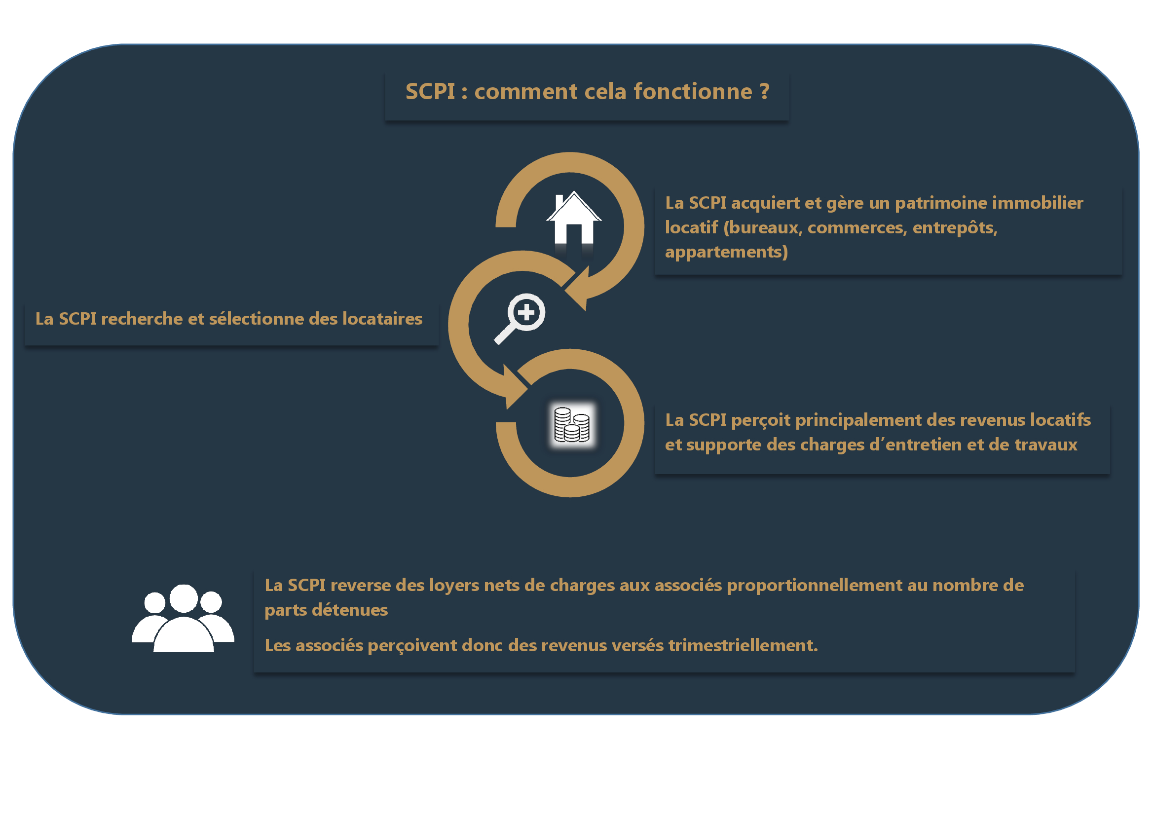 SCPI : Qu'est-ce que c'est ? - EFI Patrimoine
